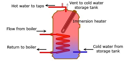 Vented Hot Water Cylinders - SimplifyDIY - DIY and Home Improvement ...